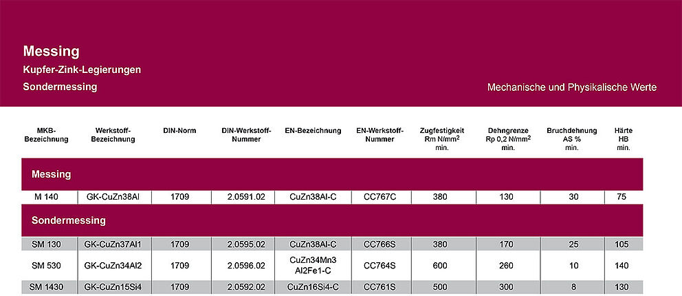 Messingguss: Werkstoff Messing von MKB Metallguss GmbH