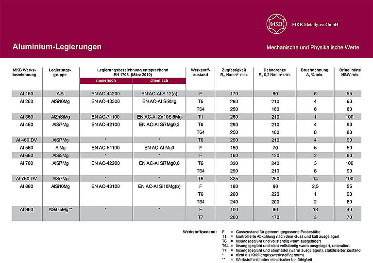 Aluminiumguss: Werkstoff Aluminium von MKB Metallguss GmbH
