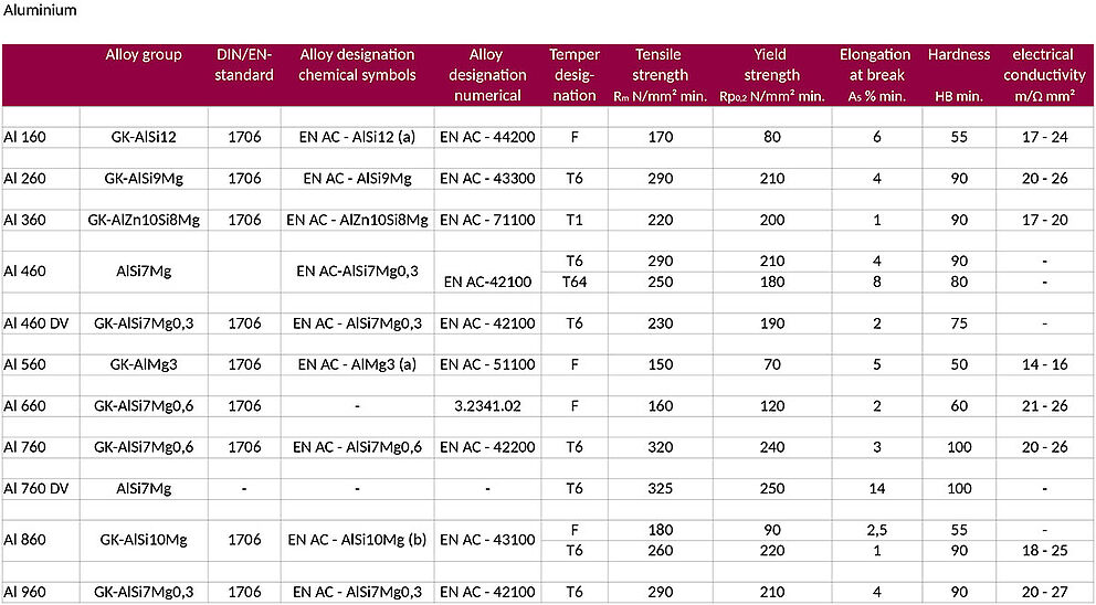 Aluminium alloys for strength in application, from MKB